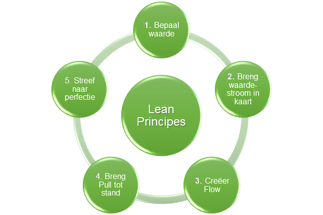 Wat is Lean Six Sigma? - Lean Six Sigma Groep